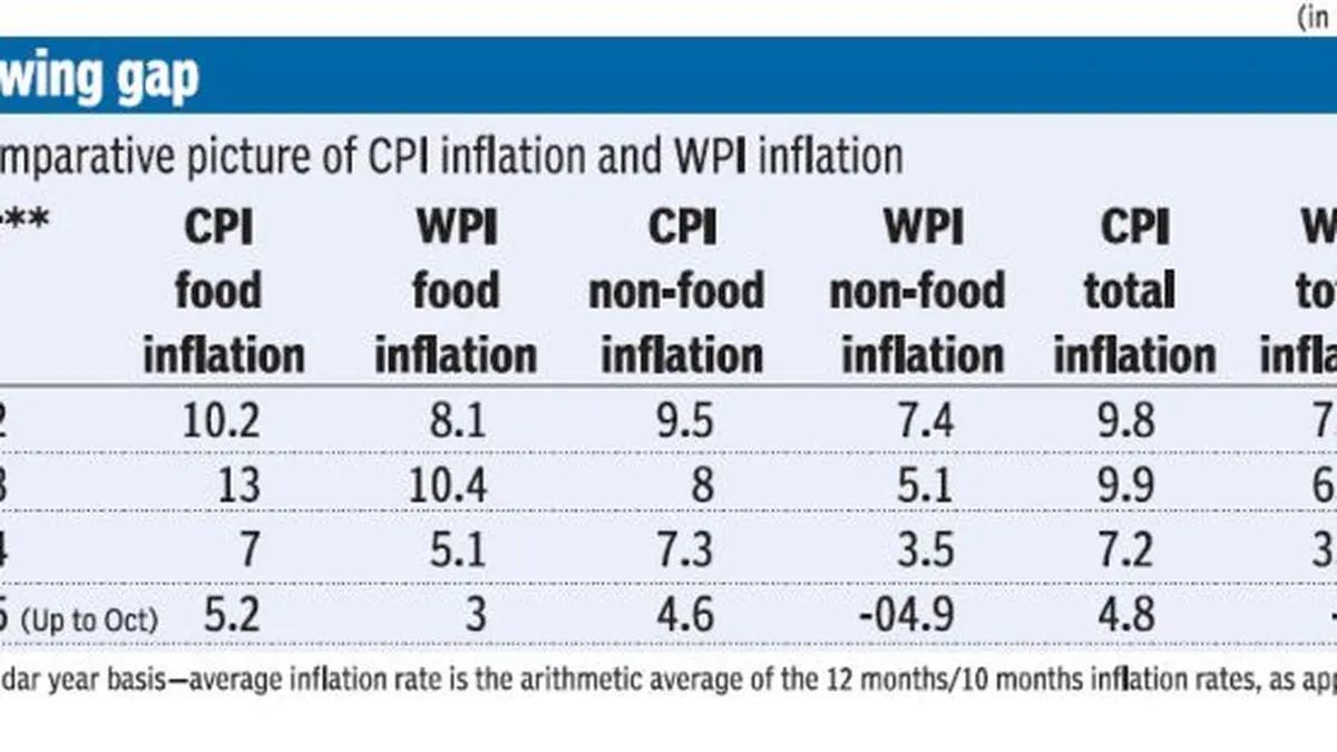 Understanding the CPI-WPI divergence - The HinduBusinessLine
